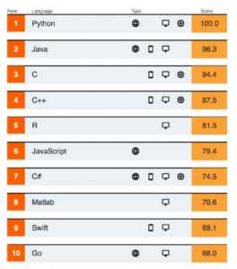 GTech Booster • Python tops IEEE programming list